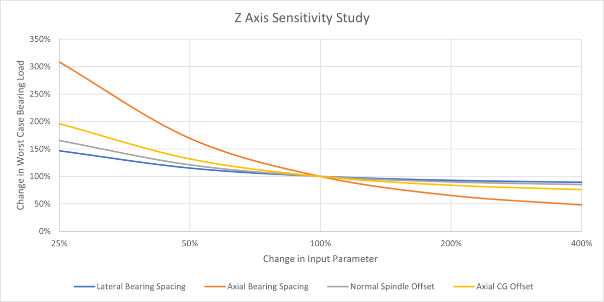 CNC Router Bearing Sizing – Burks Builds